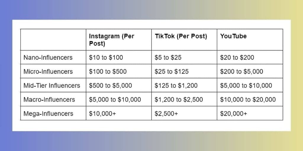 Influencer Marketing Pricing Models: What Works and Their Costs